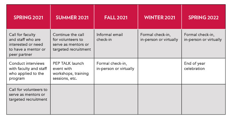 PEP Timeline – UW DOVS – UW–Madison