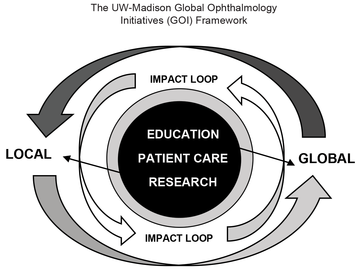 Global Ophthalmology – UW DOVS